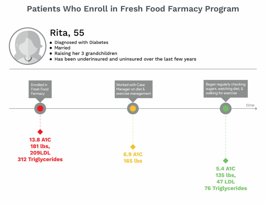 Fresh Food Farmacy Case Study
